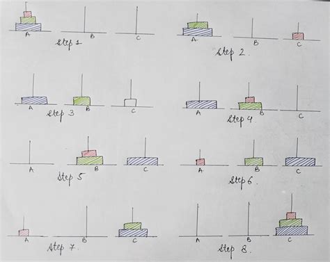 how to solve the tower of hanoi problem using python candid technology