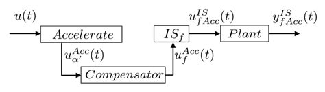 modified zero time delay input shaping download scientific diagram