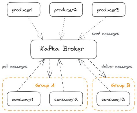 Introduction to Apache Kafka Baeldung中文网