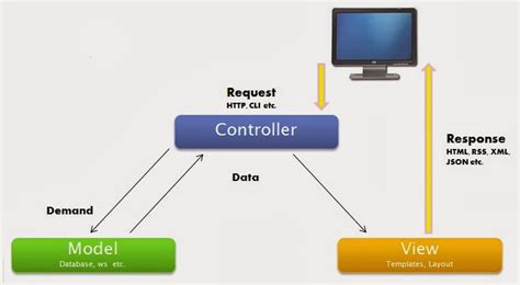 cakephp website development cakephp developers cakephp tutorial