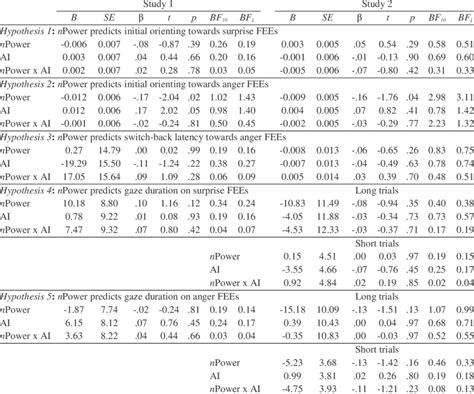 hypothesis testing by hierarchical regression analyses and bayesian download scientific diagram
