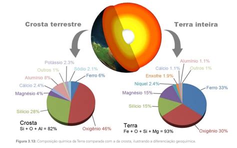 Composição Química da Terra Atualizado em 2022