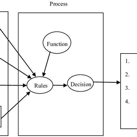 structure of proposed fuzzy logic controller flc1 download scientific diagram
