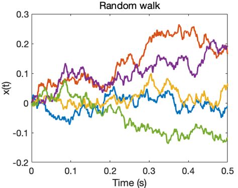 simulating a random walk with the power of stochastic modelling… by oscar nieves medium