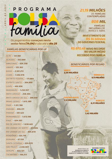 Bolsa Família chega a 21 19 milhões de lares e atinge novo patamar de