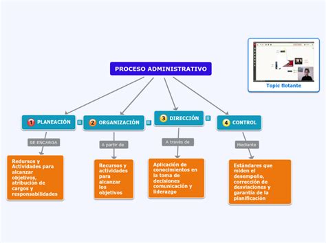 PROCESO ADMINISTRATIVO Mind Map