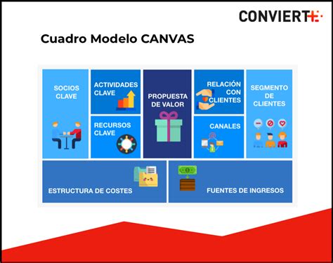 Cómo Aplicar el Modelo Canvas Convierte Más