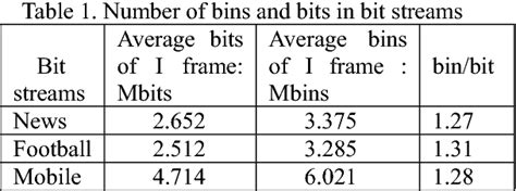 figure 1 from a high performance vlsi architecture for cabac decoding in h 264 avc semantic