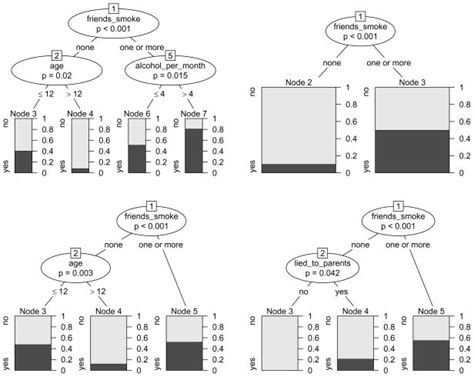 an introduction to recursive partitioning rationale application and characteristics of