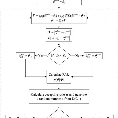 flowchart of the mh pso hybrid mcmc sampling method download scientific diagram