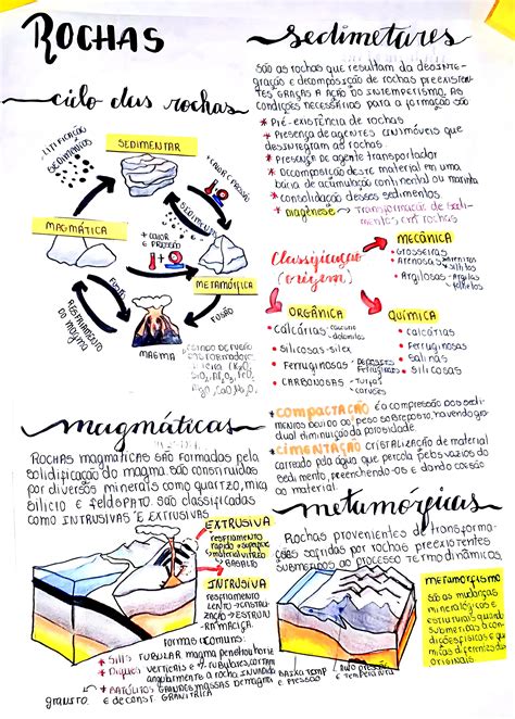TIPOS DE ROCHAS Rochas Mapa Mental Ciclo Das Rochas