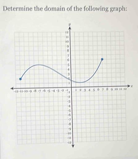 solved determine the domain of the following graph x [algebra]