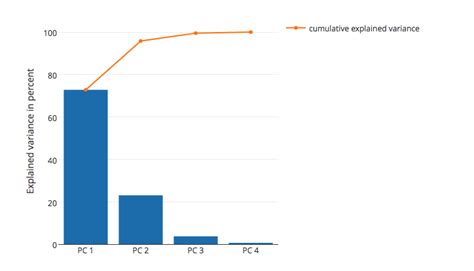solved interpretation of biplots in principal components analysis math solves everything