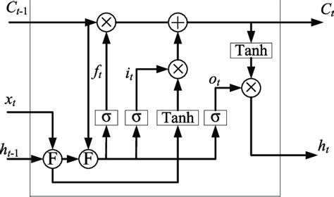 framework of long short term memory lstm download scientific diagram