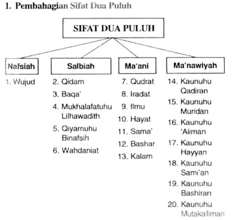 20 Sifat Allah Dan Maknanya XiomarateChen