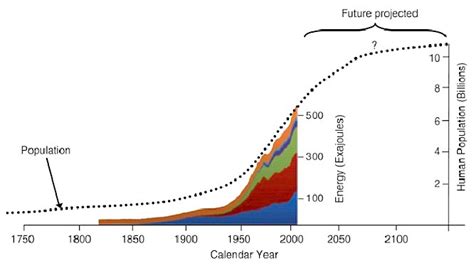 Anthropocene Human Epoch Homo Sapiens Climate Change