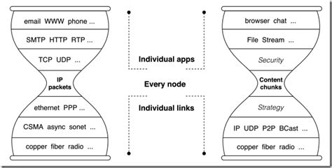 「2013 5 27」introduction to named data networking mirrorwheel 博客园