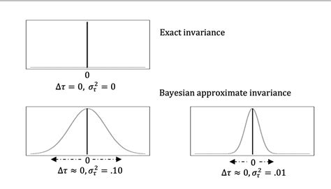 chapter 3 measurement invariance testing for measurement invariance with many groups
