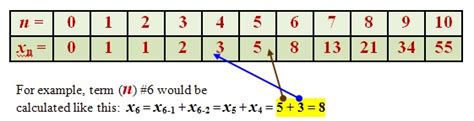 go figure examining fibonacci numbers