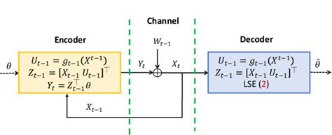 figure 2 from closed loop parameter identification of linear dynamical systems through the lens
