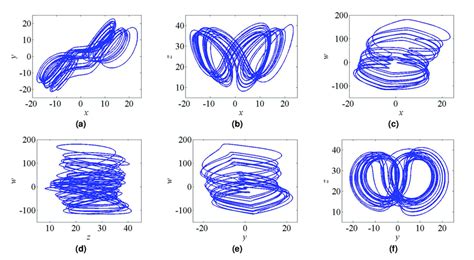 attractors of hyper chaotic lorenz system a x y plane b x z download scientific diagram
