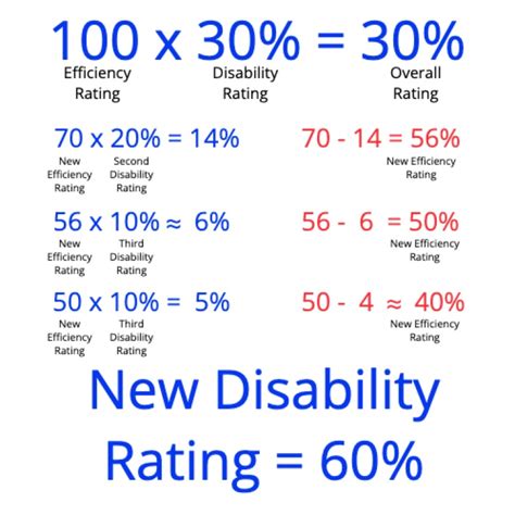 Va Disability Ratings By Condition Chart 2023