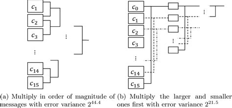 figure 1 from high precision and low complexity approximate homomorphic encryption by error