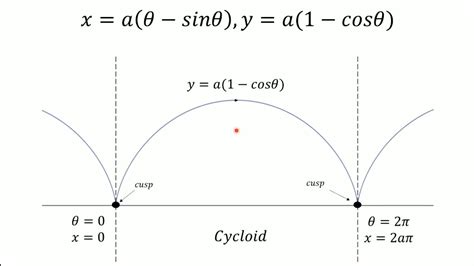 rectification example on parametric curve youtube