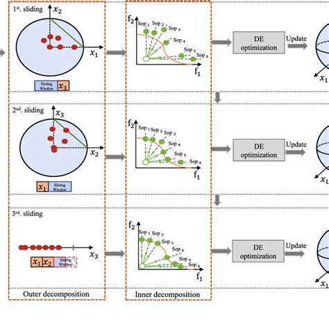 the sketch map of dds on a two objective problem with three decision download scientific