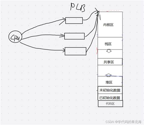 【linux】轻量级进程和线程 linux 轻量级进程 csdn博客