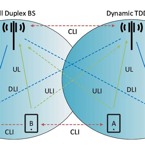 interference scenarios in fd left and d tdd right multi cell download scientific diagram