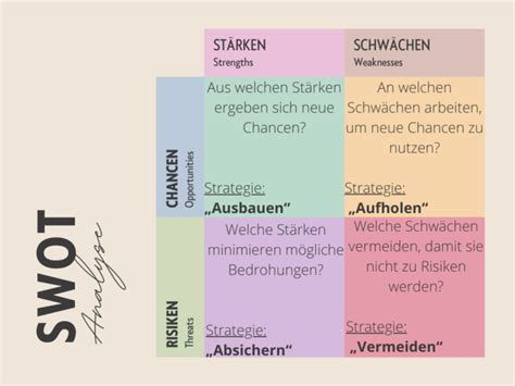 SWOT Analyse Schritt für Schritt erklärt mit Beispielen