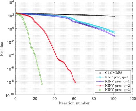 figure 5 1 from preconditioning techniques for generalized sylvester matrix equations semantic