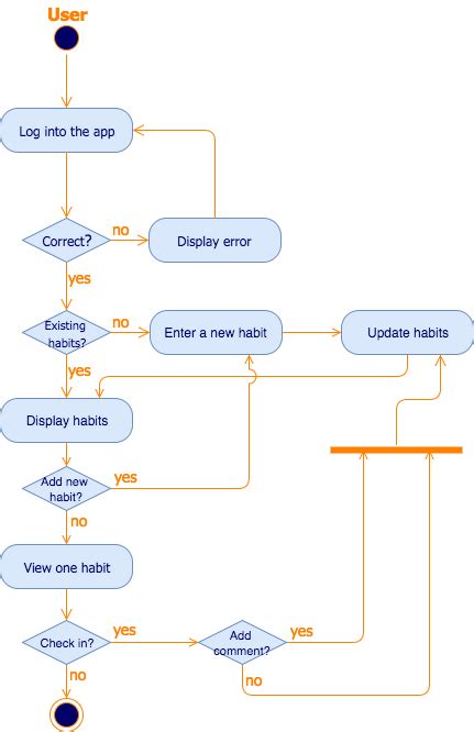 How To Draw Activity Diagram