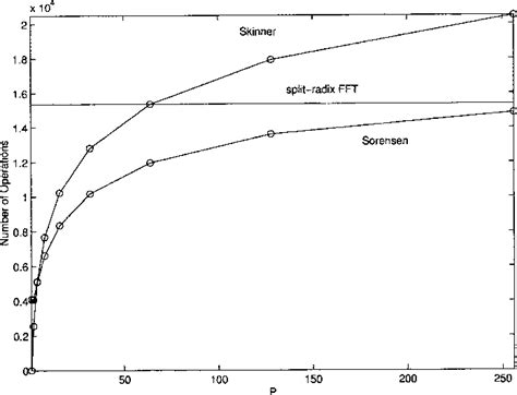 figure 2 from low complexity fft structures for ofdm transceivers semantic scholar