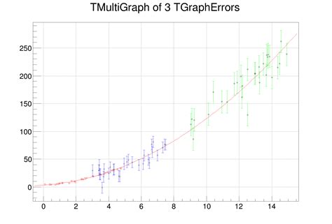 ROOT Tutorials Fit FitMultiGraph C File Reference