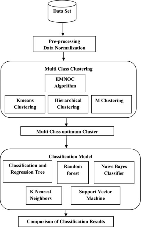 multiclass normalized clustering and classification model framework download scientific diagram