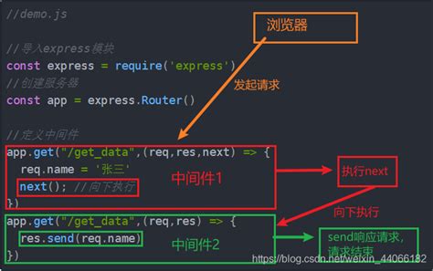 express框架上手（连接mysql数据库、请求、热更新 express mysql csdn博客