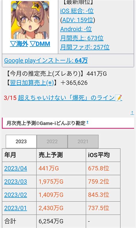 NIKKEニケ画像ありデスチャさんニケの数分の一のユーザー数で6年も継続している模様だったらNIKKEは余裕だなw