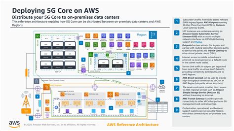 Deploying A G System Core On An Aws Ra Pdf