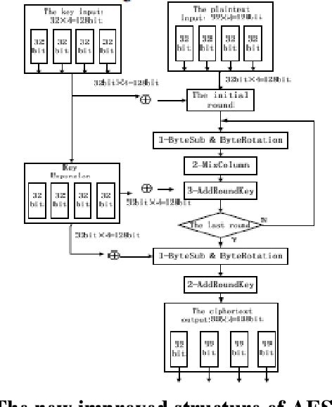 figure 2 from design of area optimized aes encryption core using pipelining technology