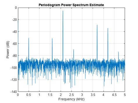 snr Relación señal ruido MATLAB