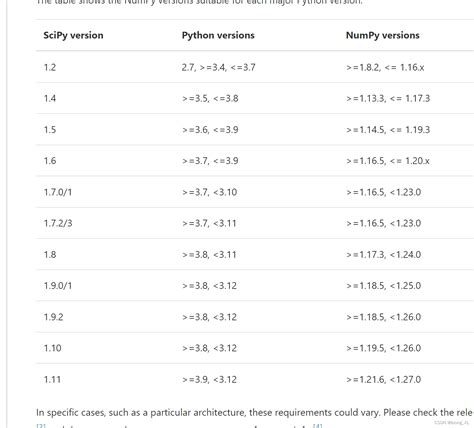 知识点 numpy，pandas和matplotlib 总结numpy、pandas、matplotlib库相关知识点 csdn博客