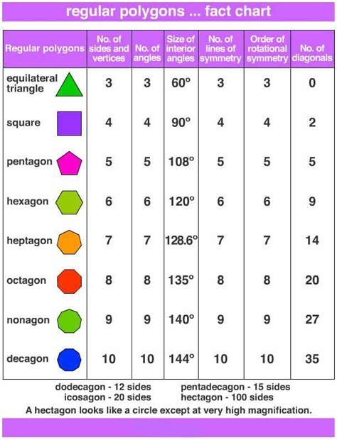 a table with numbers and shapes for regular polygons fact chart which shows the number of
