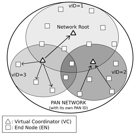 sensors free full text daral a dynamic and adaptive routing algorithm for wireless sensor