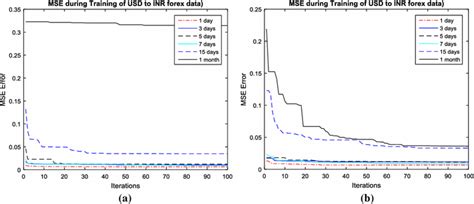 convergence speed of usd inr using a elm using self adaptive download scientific diagram
