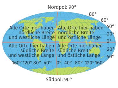 Gradnetz der Erde Längengrade Breitengrade Easy Schule