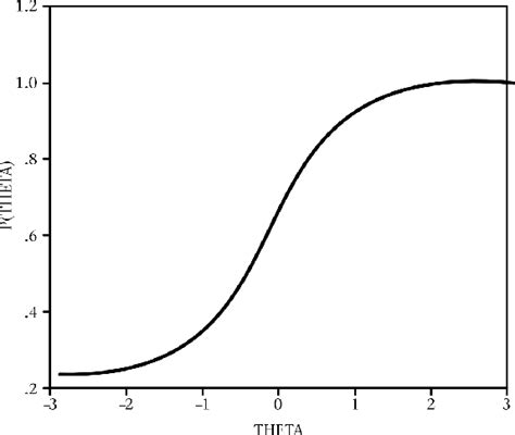 an example of an item characteristic curve icc download scientific diagram