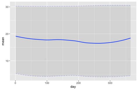 r in ggplot2 specify values to use for geom smooth confidence interval similar to geom
