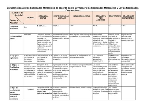 3 Clasificación DE Sociedades Mercantiles MAPA Conceptual Hecho